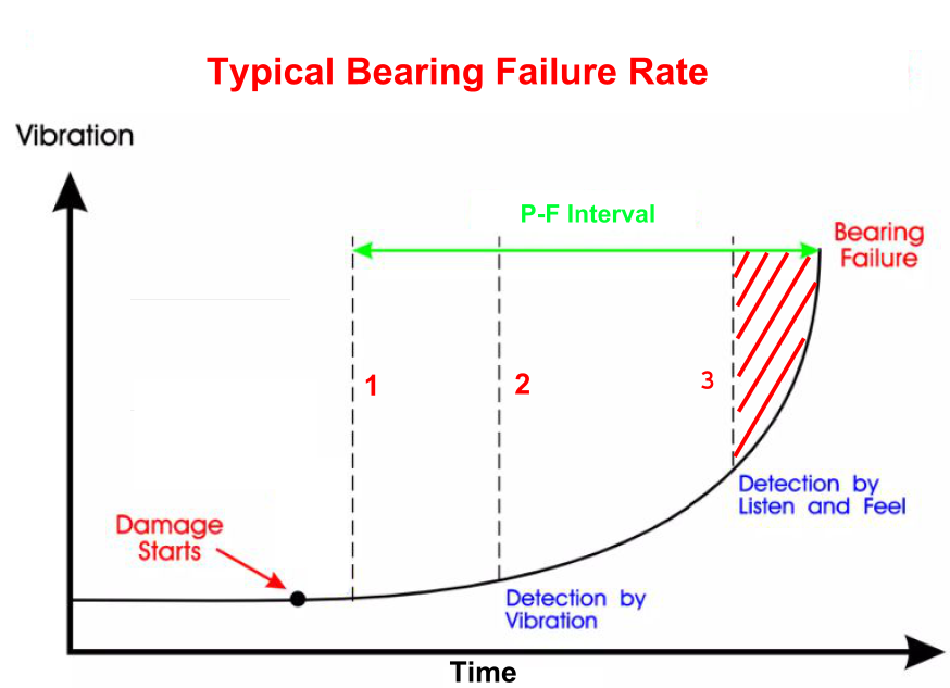 The P-F Interval: Understanding Bearing Failure Progression